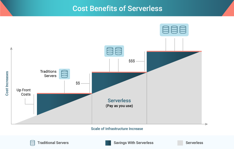 Serverless Computing: A Complete Guide by QASource Blog
