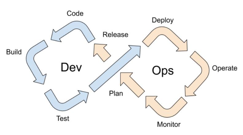 Devops Vs Agile Learn How They Can Work Together For Qa