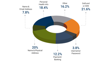 A Complete Guide to Personally Identifiable Information