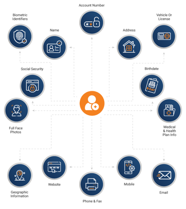 A Complete Guide to Personally Identifiable Information