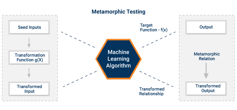 Perform Metamorphic Testing For Ml Based System With Qasource