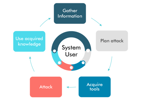 Unlock the Basics of Access Management