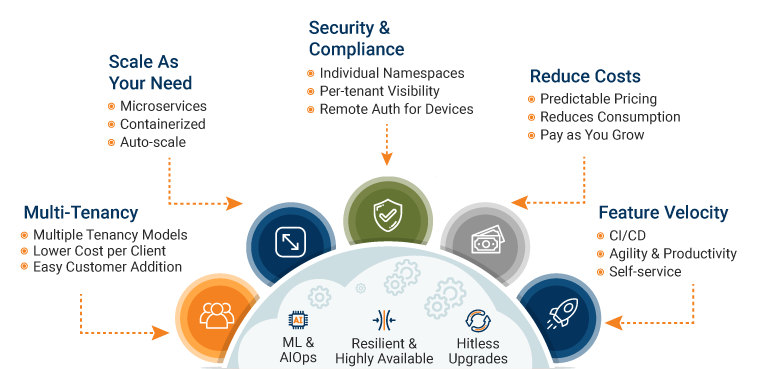 Relation Between Cloud-native CI/CD and DevOps