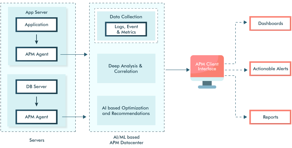 Transforming App Performance Monitoring Using AI/ML