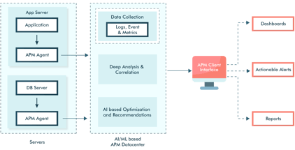 Transforming App Performance Monitoring Using AI/ML