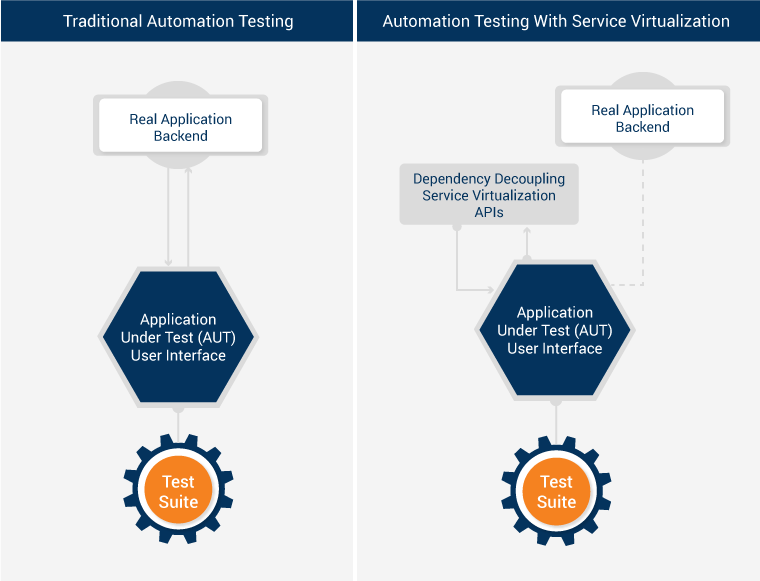 Service Virtualization Testing - Benefits, Tools, And More
