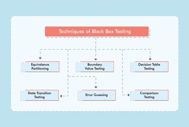 Black Box Testing - Its Comprehensive Guide by QASource