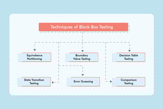 Black Box Testing - Its Comprehensive Guide by QASource