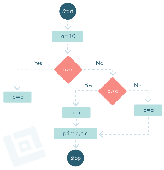 Learn What Is Cyclomatic Complexity and How to Calculate it