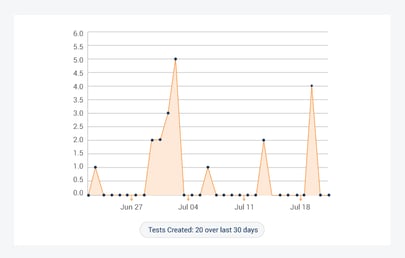 How To Generate Reports Using Zephyr in Jira? - QASource