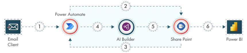 Why Do Businesses Need No-code/Low-code Automation?
