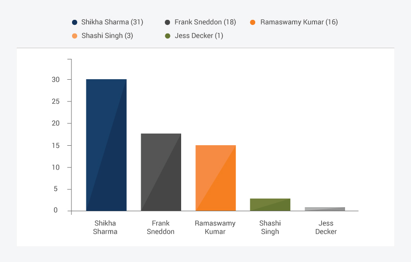 How To Generate Reports Using Zephyr in Jira? - QASource