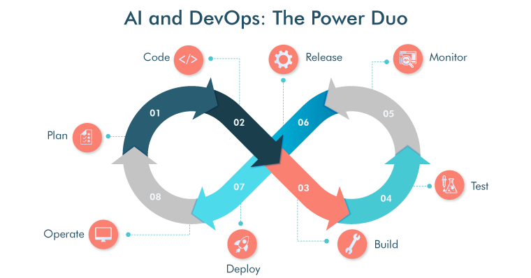 How AWS Generative AI Is Making DevOps Easy in 2024