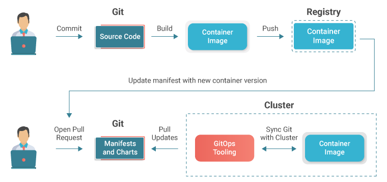 What Is GitOps, It's Testing and Why It Is Important?