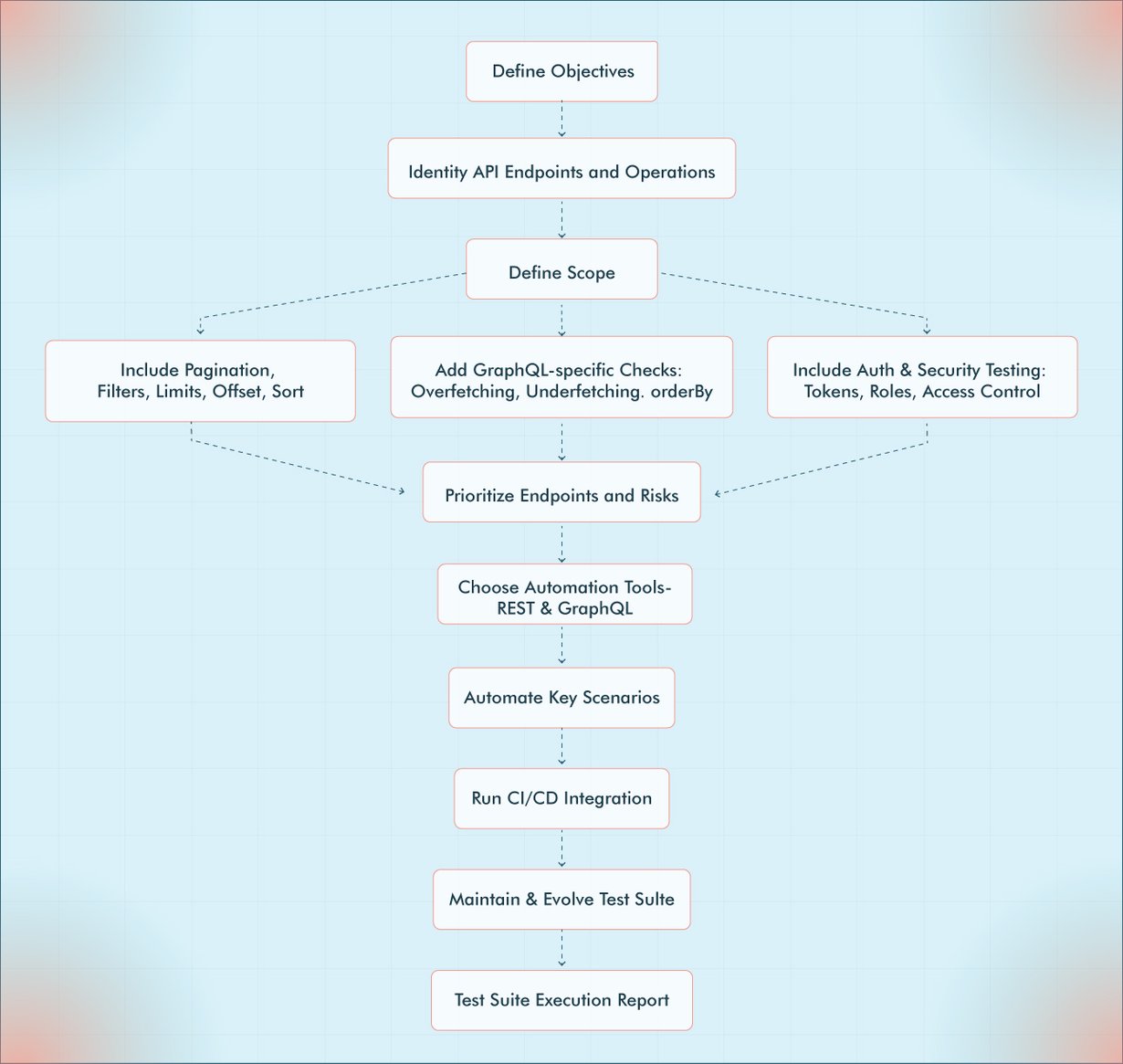 API Testing Guide 2025: Comprehensive Insights From QASource