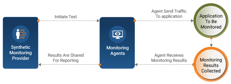 Synthetic Performance Monitoring Services Qasource Blog