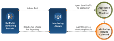 Synthetic Performance Monitoring Services - QASource Blog