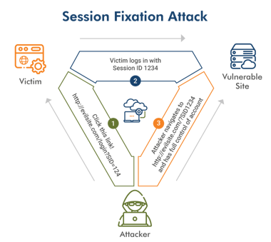 Session Management Vulnerability Trends - QASource