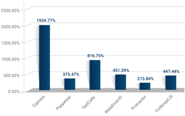 Exploring Next-Gen JavaScript-Based Automation Frameworks
