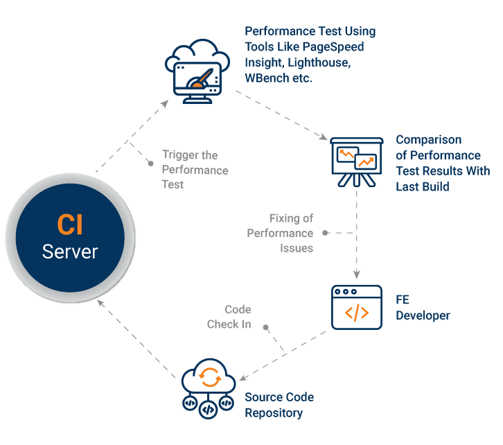 A Complete Client-Side and Front-End Performance Testing