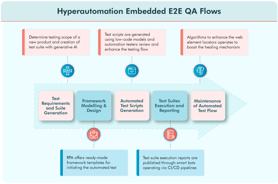 Hyperautomation 20 A Modern Day Vision To Qa In 2024