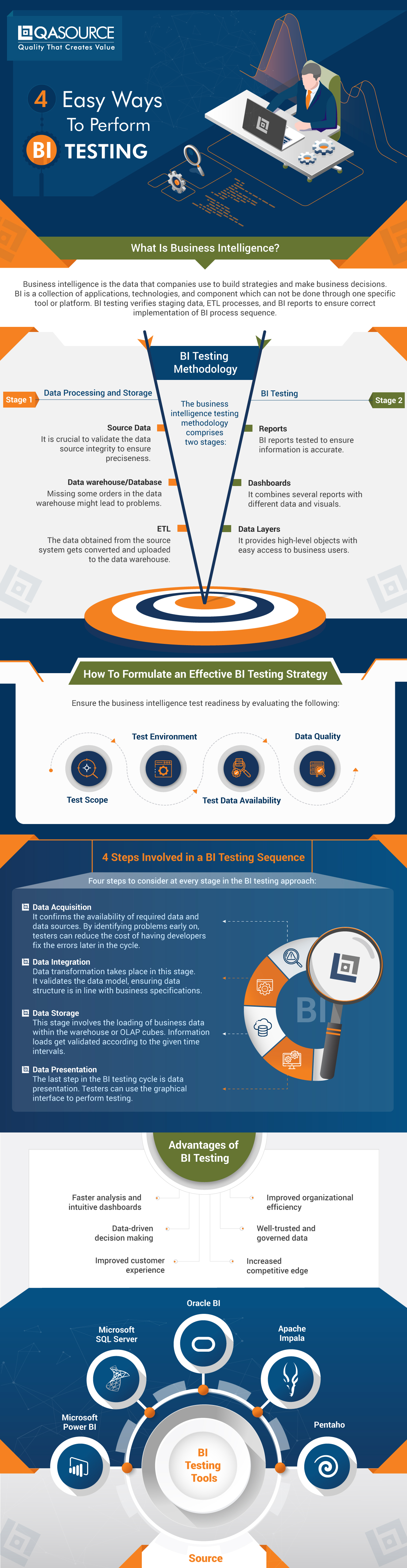4 Easy Ways to Perform BI Testing: An Informative Infographic