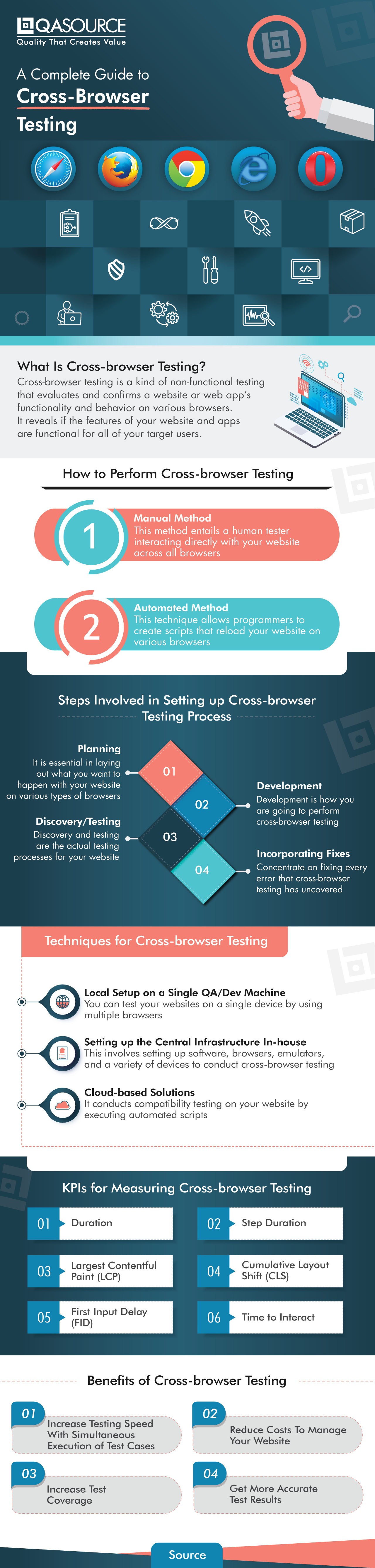 A Complete Guide To Cross Browser Testing Infographic