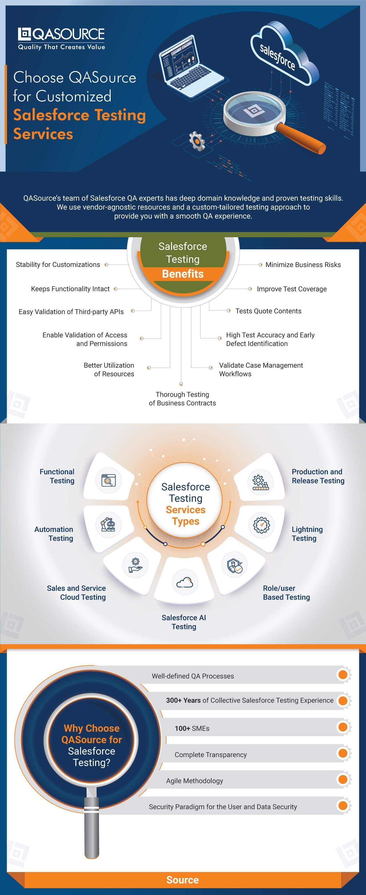 Qasource Your Choice For Tailored Salesforce Testing Infographic