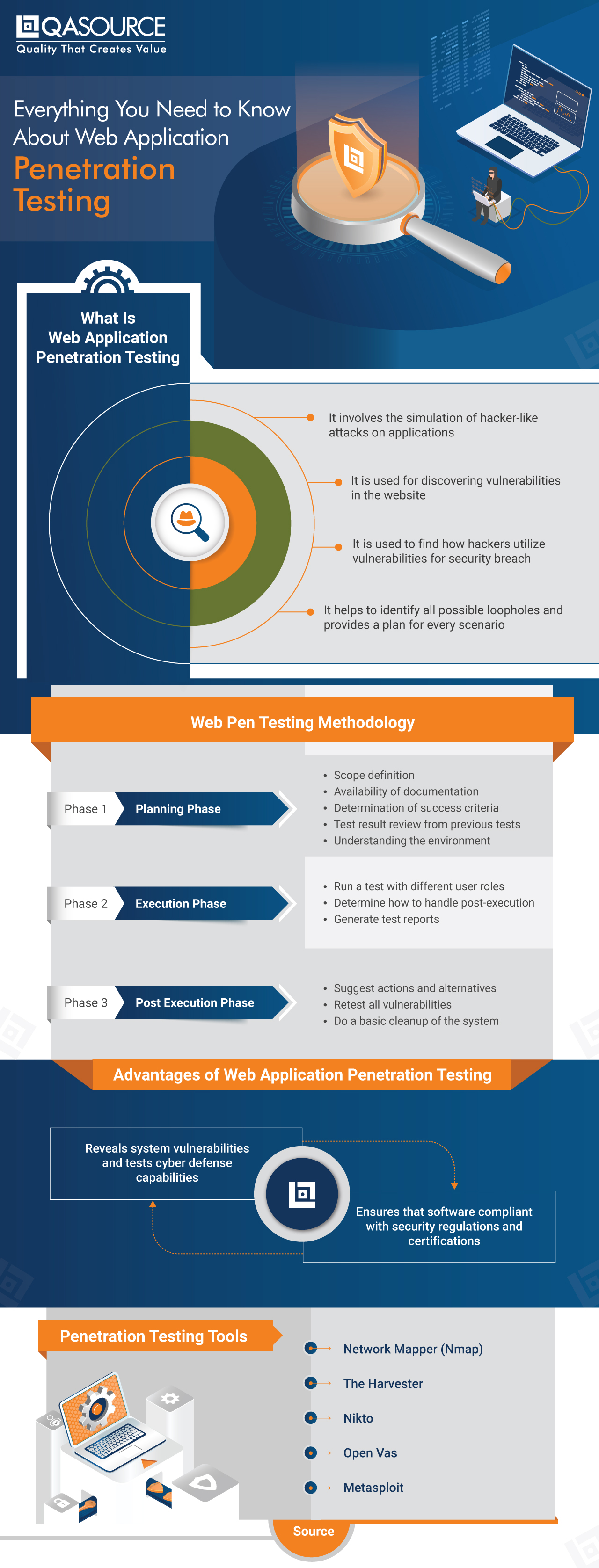 Web App Penetration Testing: A Comprehensive Infographic
