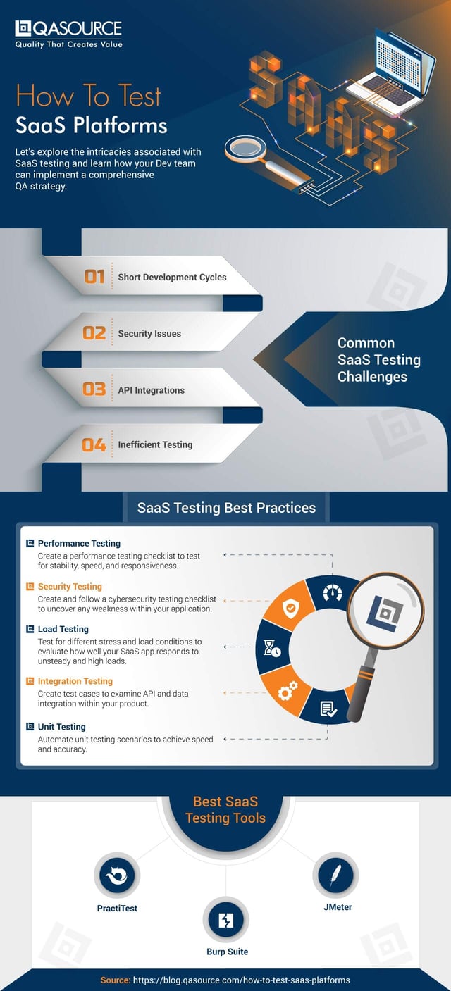 How to Test SaaS Platforms Effectively? (Infographic)