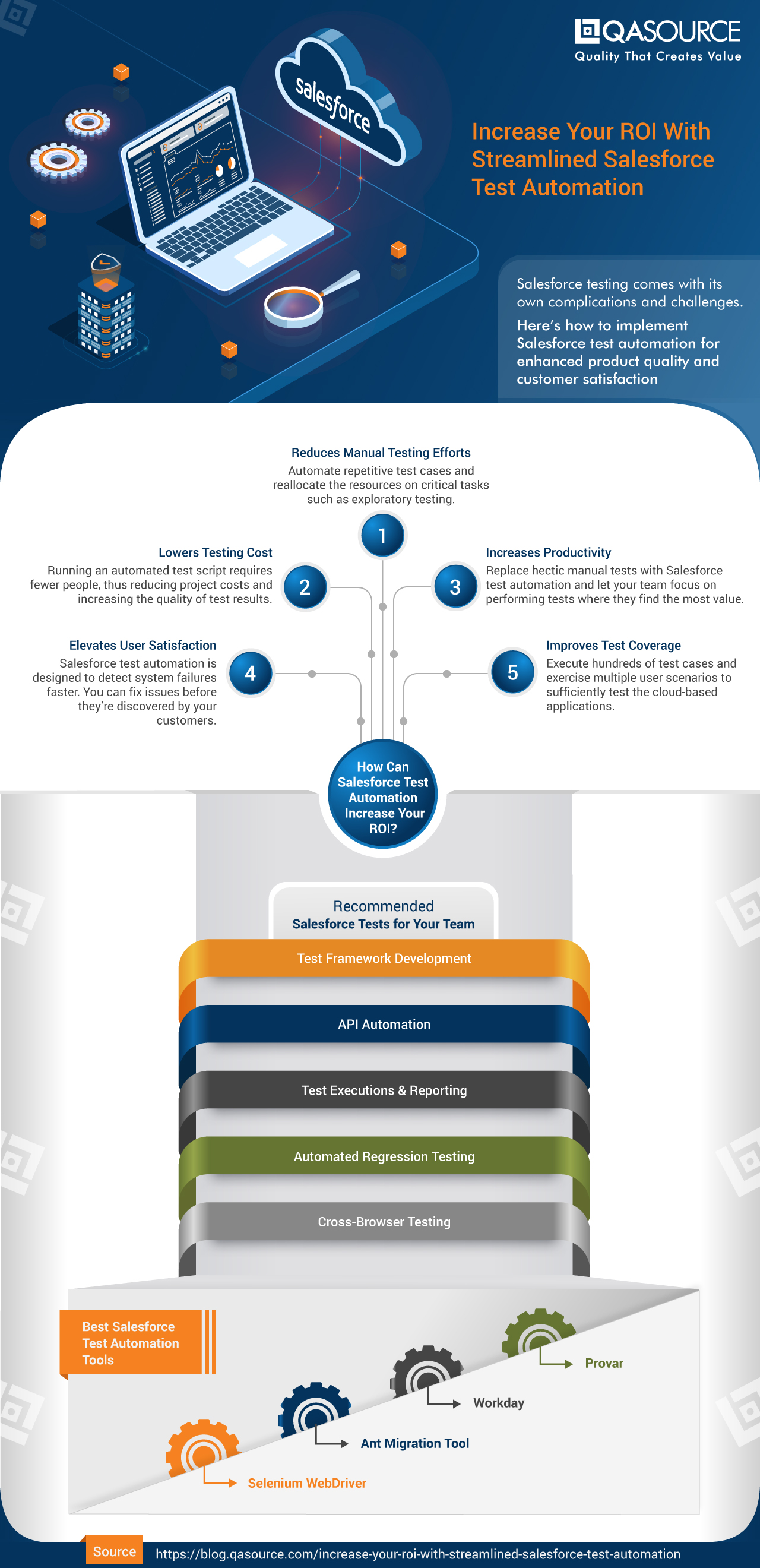 Increase Your Roi With Streamlined Salesforce Test Automation Infographic