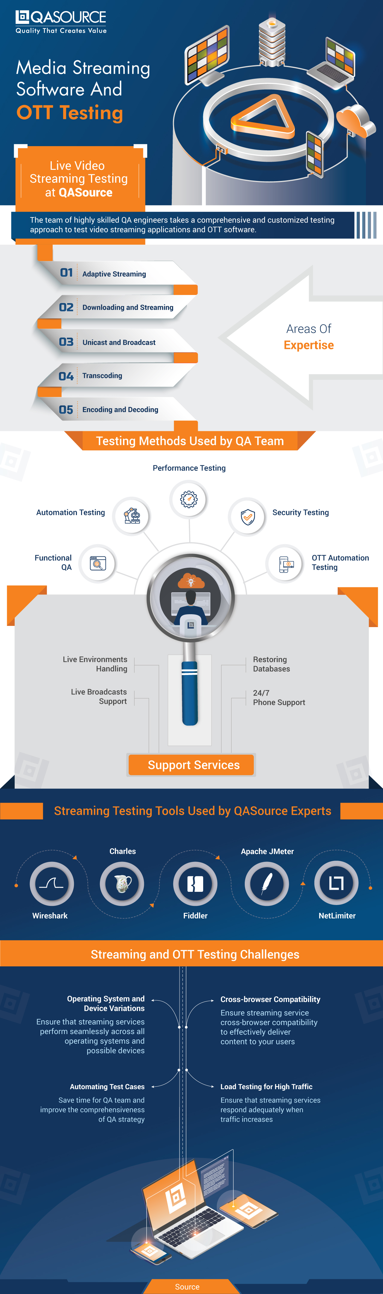 (Infographic) Media Streaming Software And OTT Testing