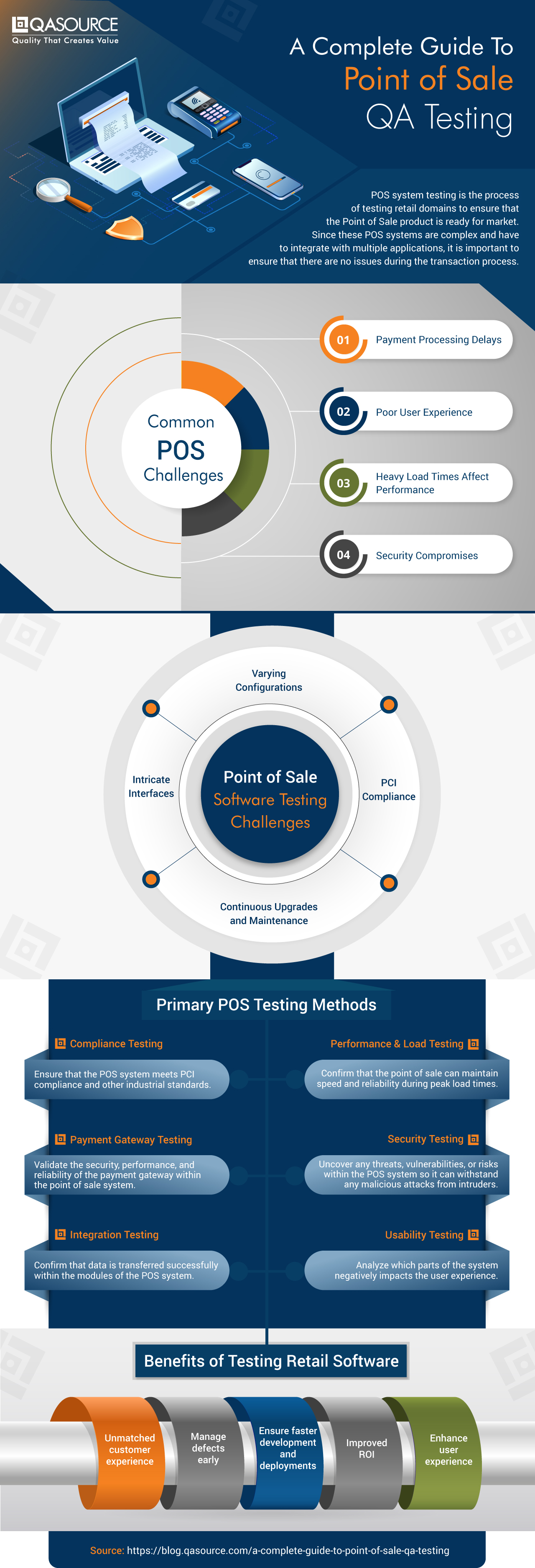Complete Guide to Point of Sale QA Testing (Infographic)