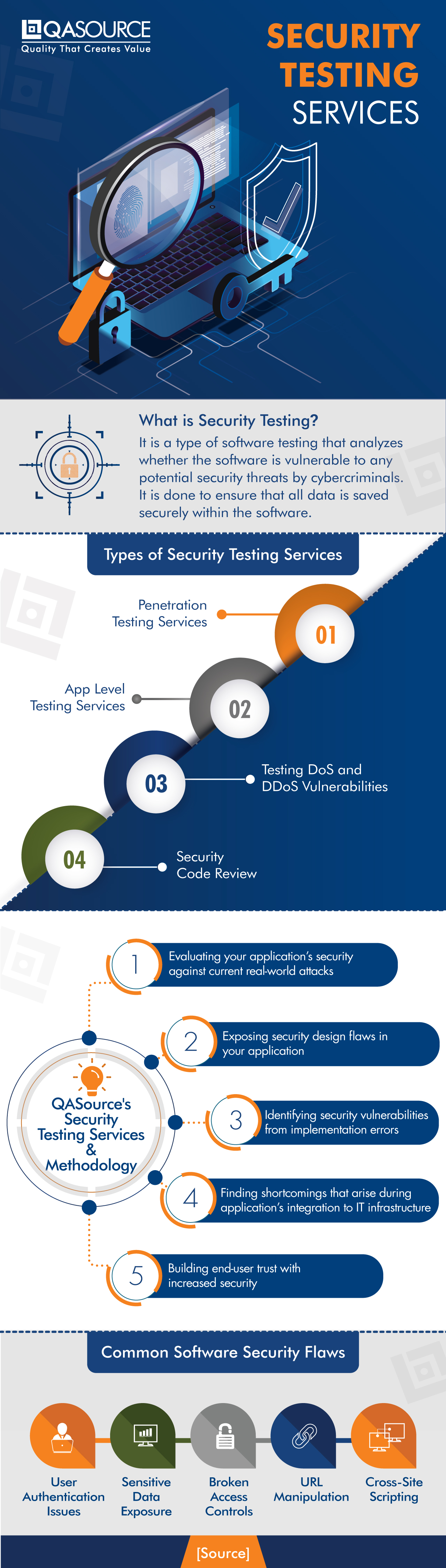 Infographic Qasource S Security Testing Services