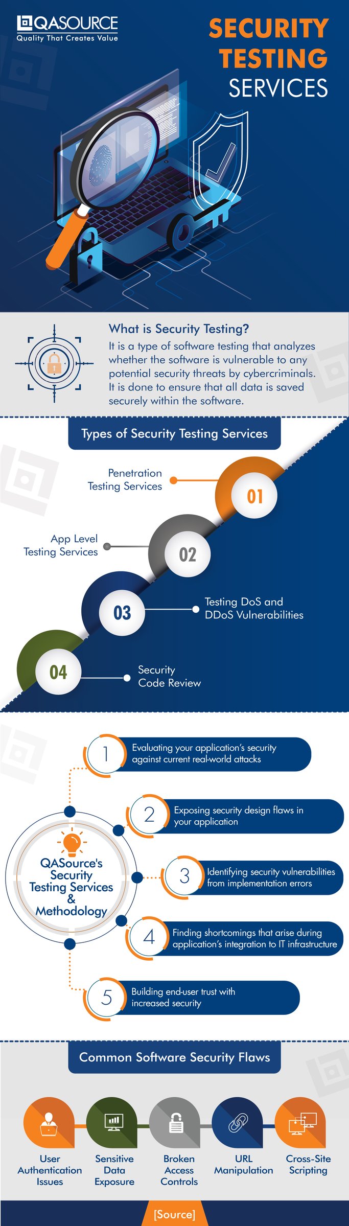 (Infographic) QASource’s Security Testing Services
