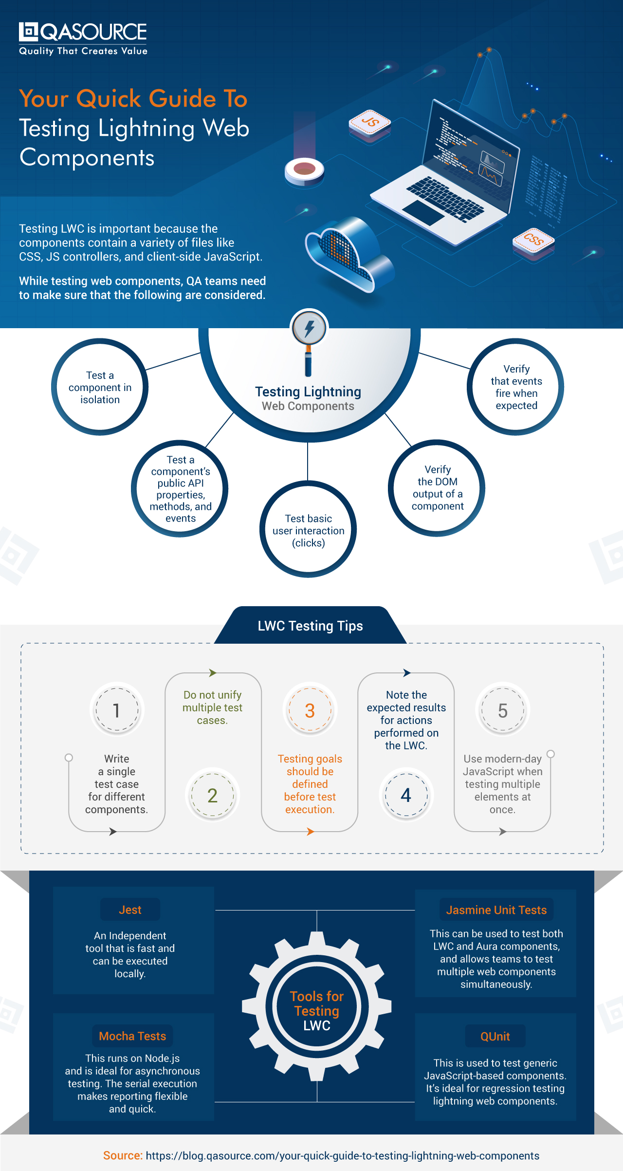 A Quick Guide To Testing Lightning Web Components (Infographic)