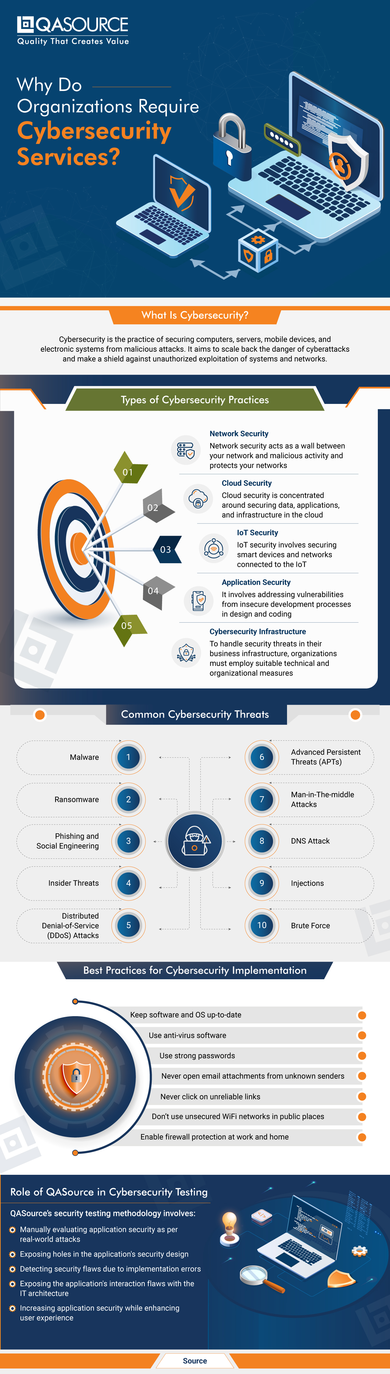 Need of Cybersecurity Services in Organizations(Infographic)
