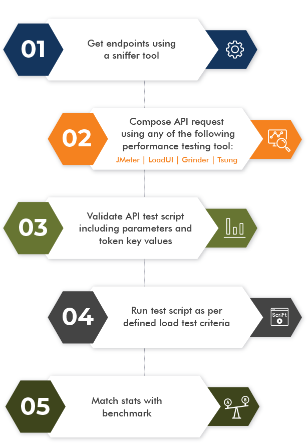 Get Key Insights On Api Performance Testing Qasource