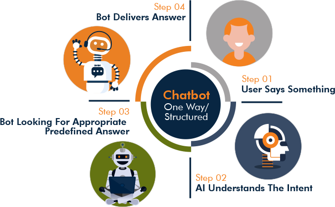 A Complete Chatbot Implementation and Testing Resource