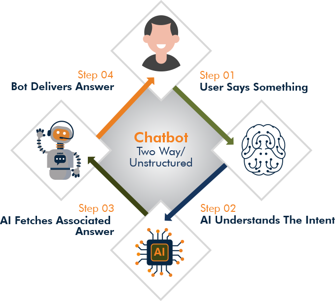 A Complete Chatbot Implementation and Testing Resource