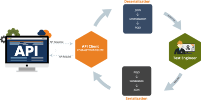 API Testing and Automation - TechnoCast - Fall 2017 Insights