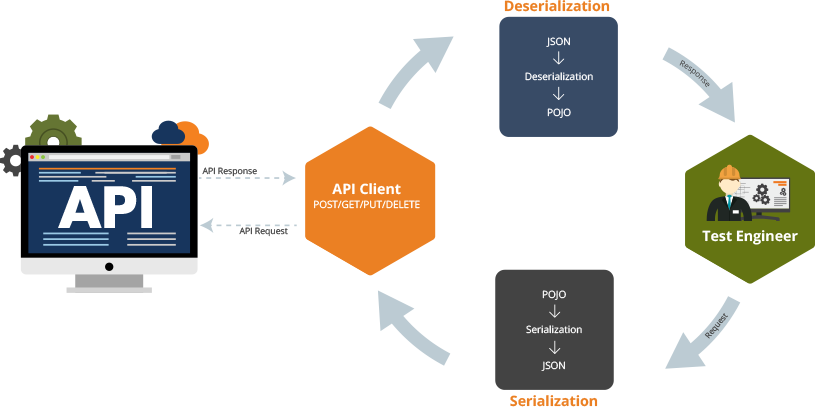 Api Testing And Automation Technocast Fall 2017 Insights