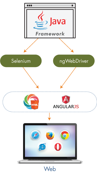 TechnoCast - Summer 2019: Automation of Angular Apps