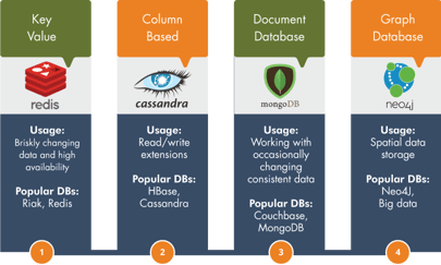 How do NoSQL Databases Work: TechnoCast - Winter 2018