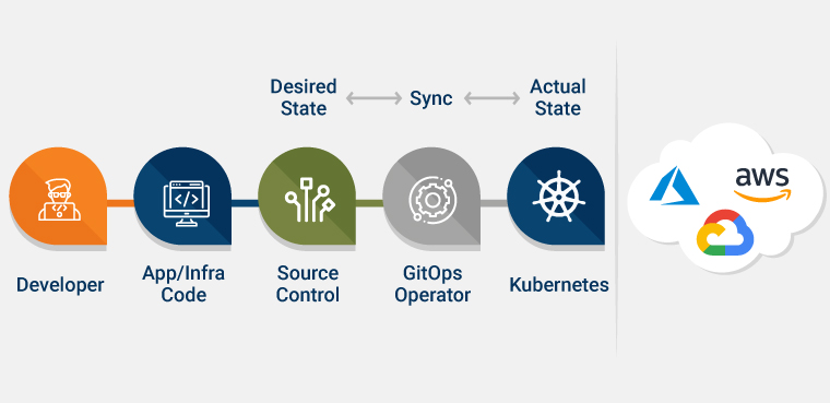 Relation Between Cloud-native CI/CD and DevOps