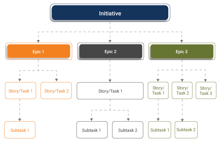 How You Can View All Epics in Jira?