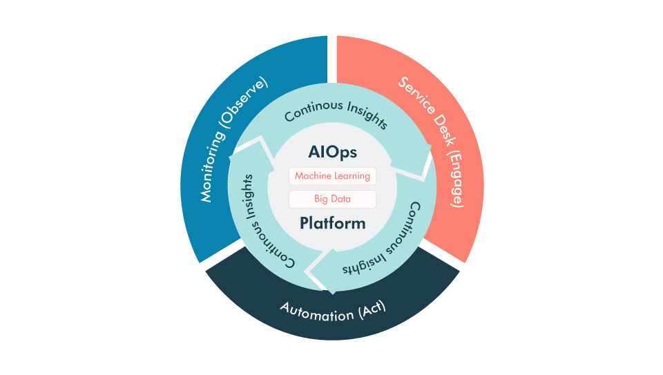 Integrating AIOps in DevOps - An Expert Series by QASource