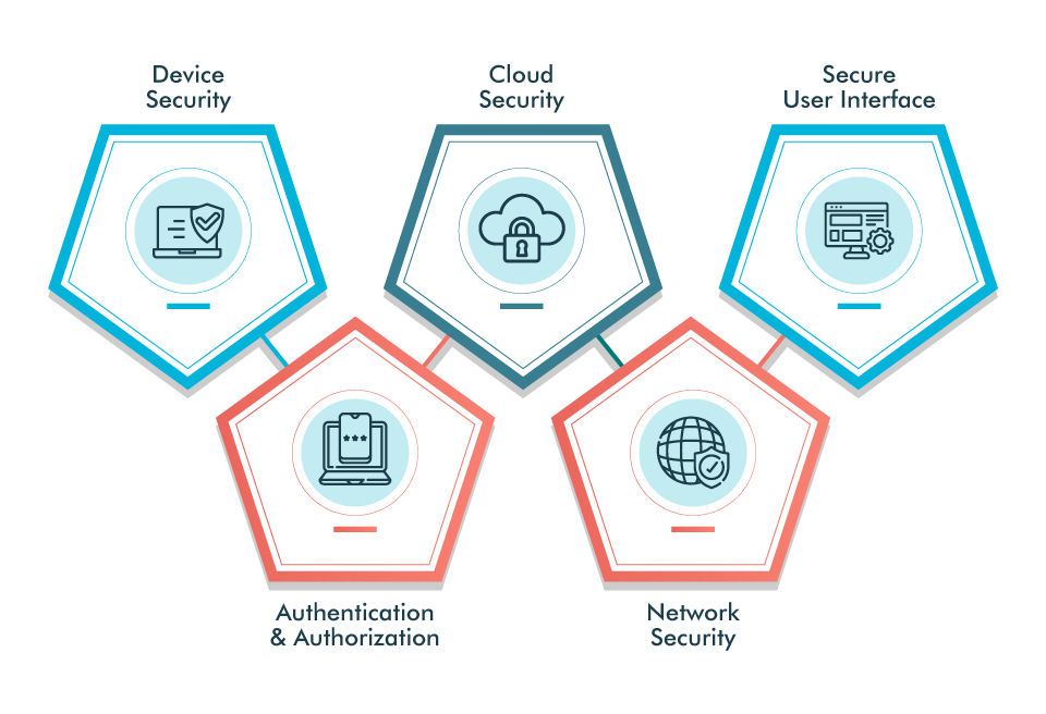 Security Assessment Checklist for an IoT-Based System