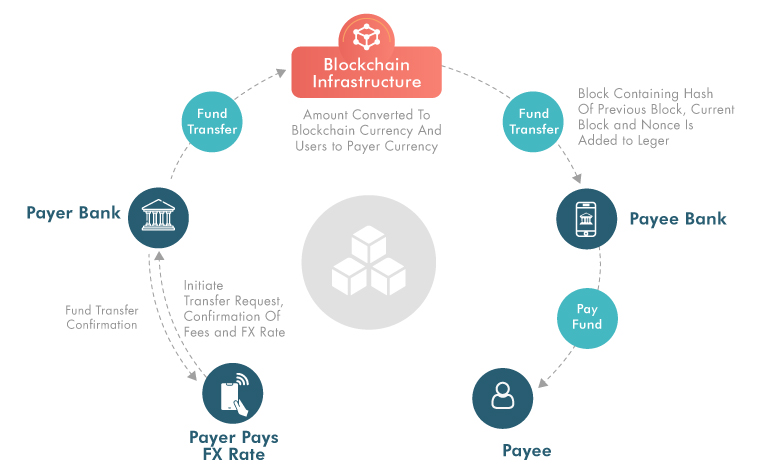 Blockchain in Digital Payment, Its Challenges and Role of QA