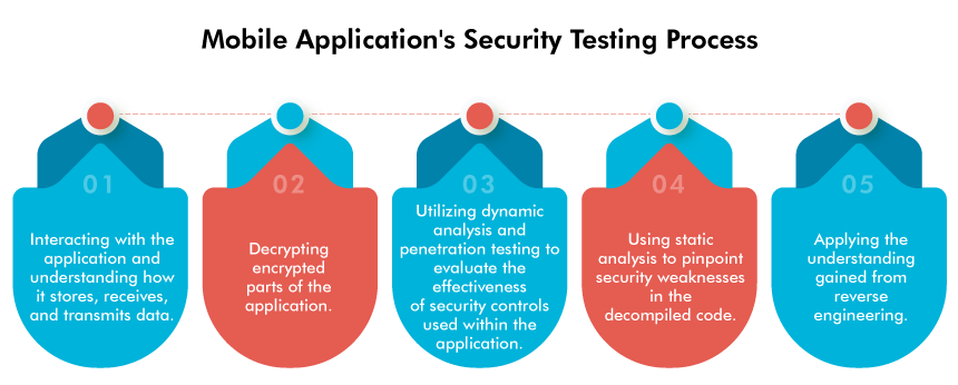 Ai Powered Strategies For Mobile App Security Testing